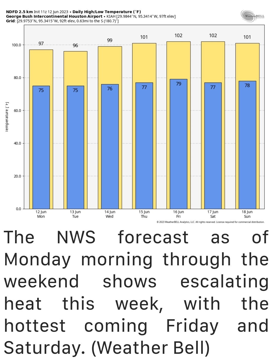 This week's HOT forecast